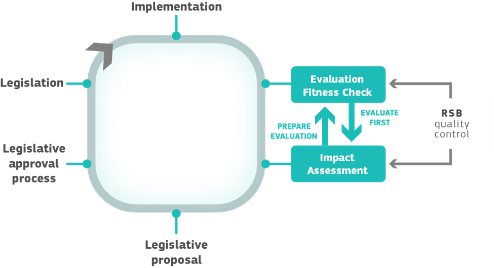 Better regulation - European Commission