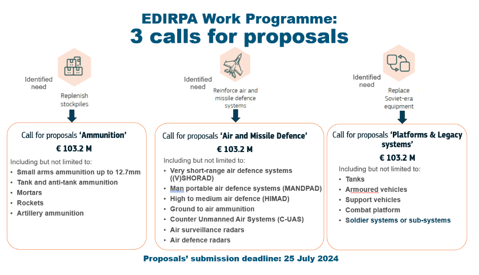 EU Defence Industry Reinforcement Through Common Procurement Act ...