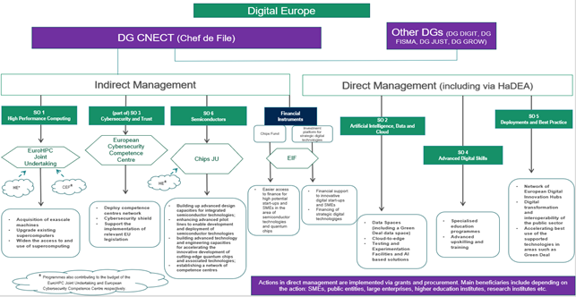 Digital Europe Programme - Performance - European Commission