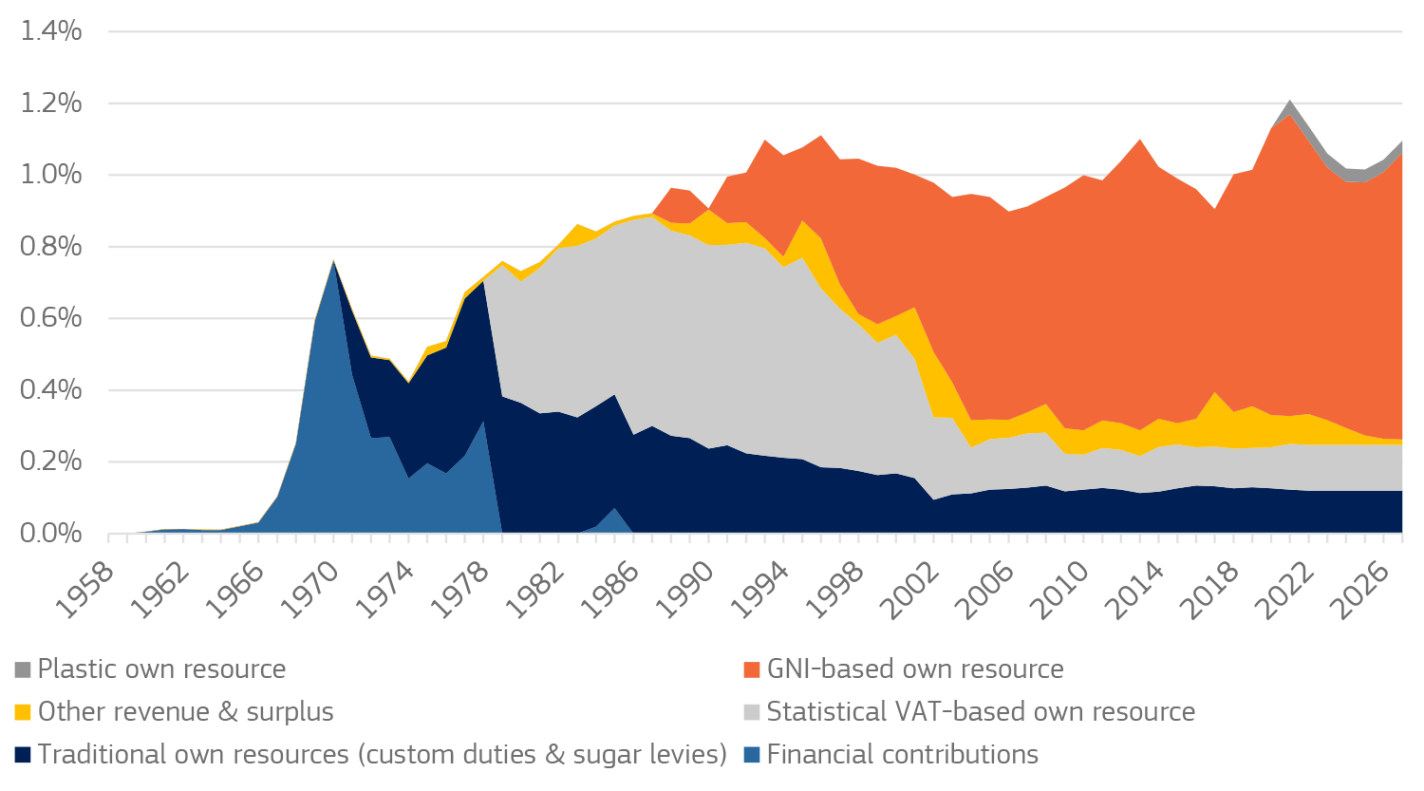 EU budget in the future: questions and challenges