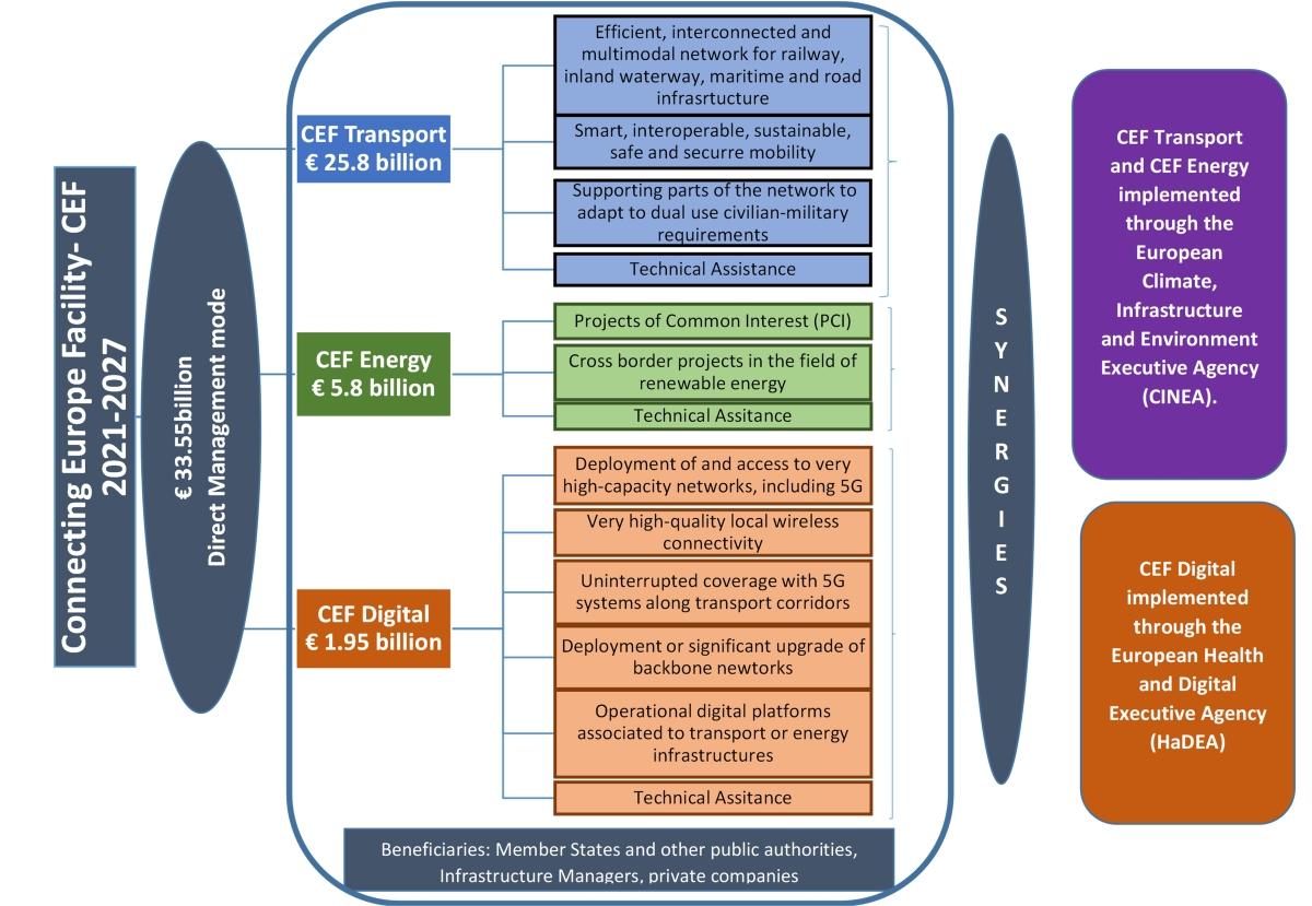 Connecting Europe Facility - Performance - European Commission