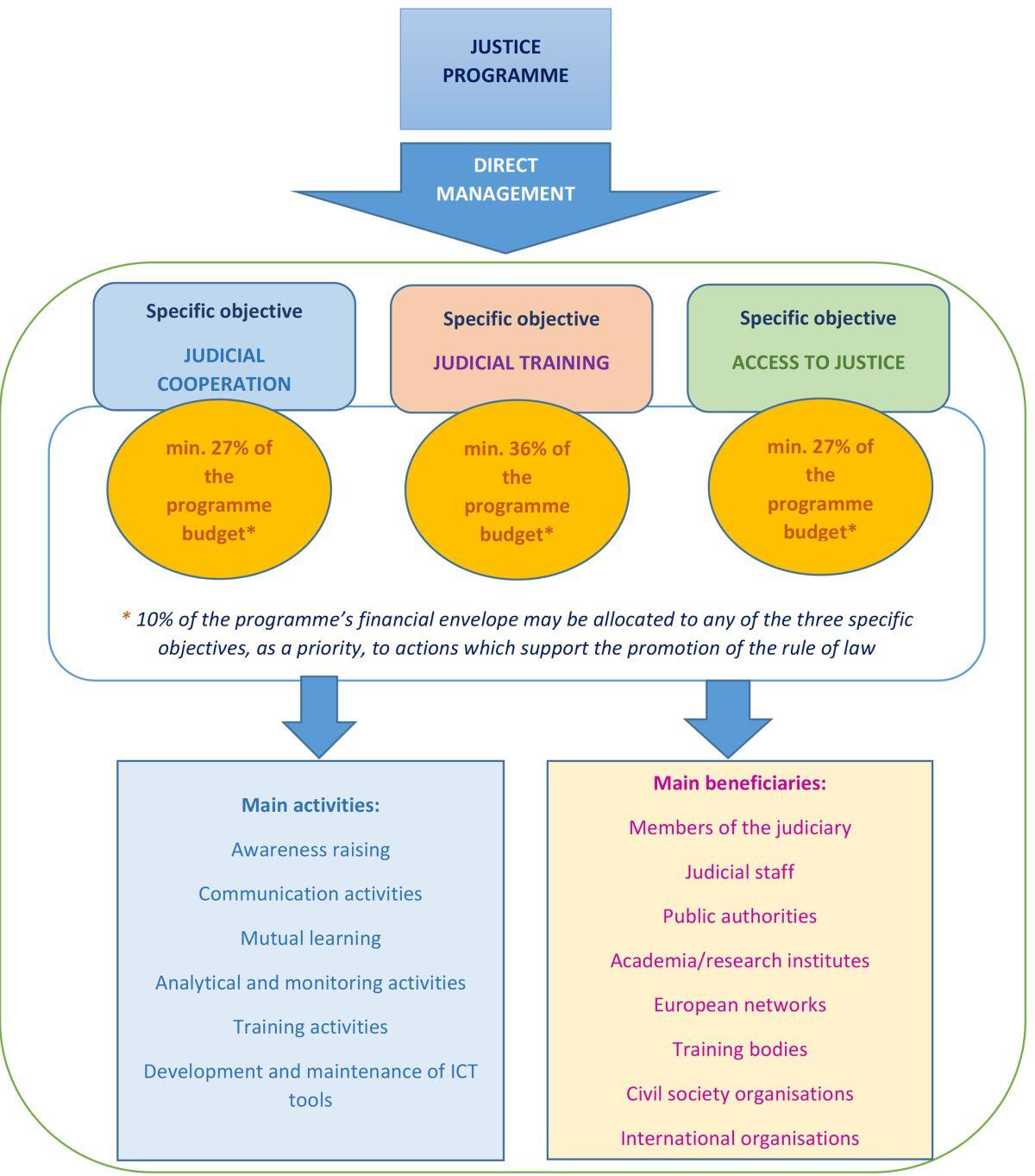 Justice Programme - Performance - European Commission