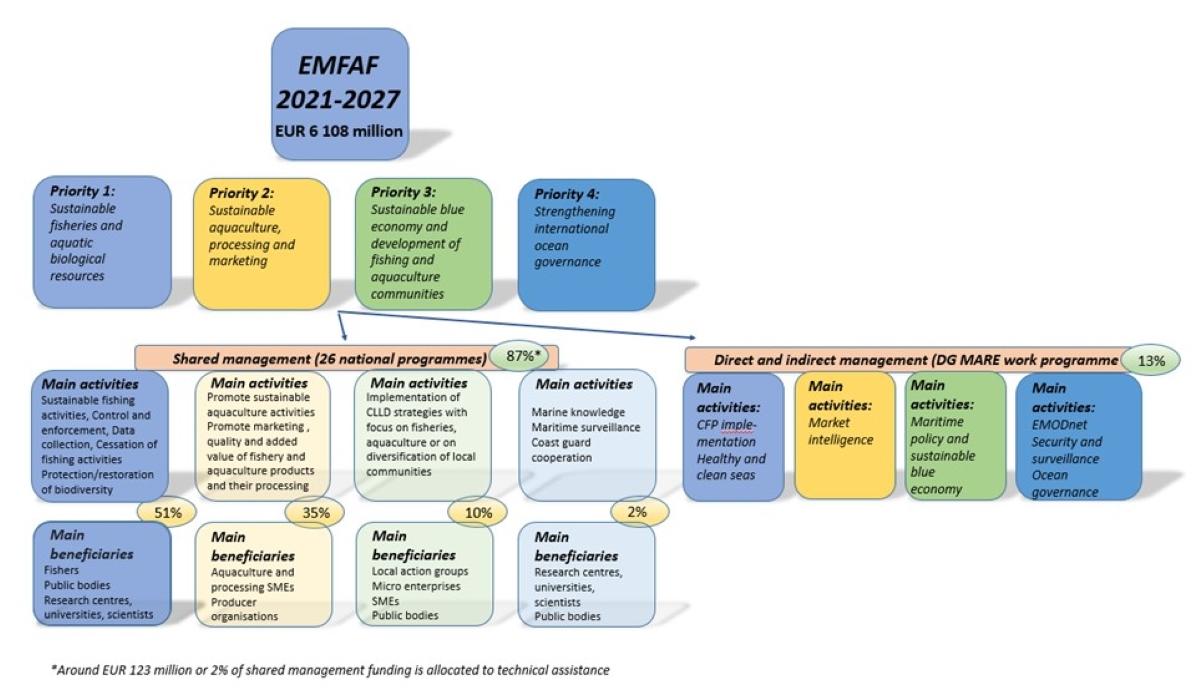 European Maritime, Fisheries and Aquaculture Fund - Performance ...
