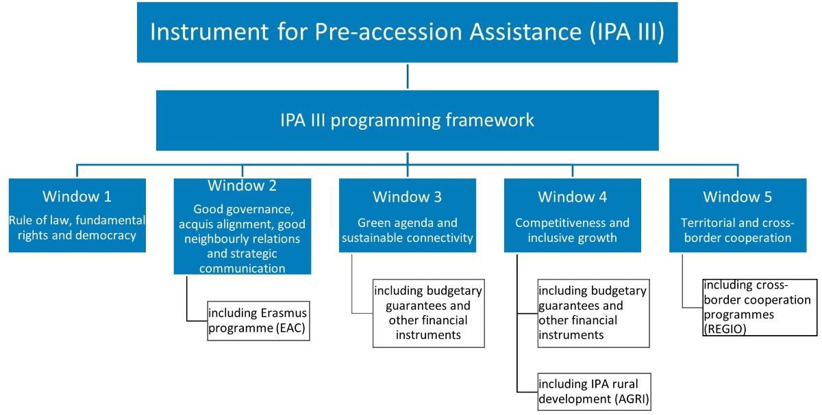 Instrument for Pre-accession Assistance (IPA) III - Performance