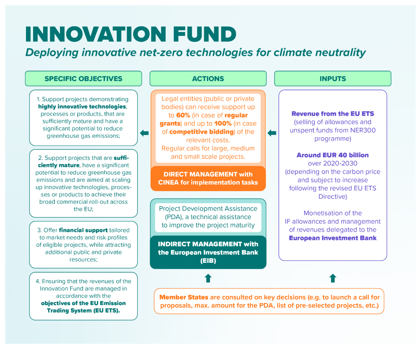 Innovation Fund - Performance - European Commission